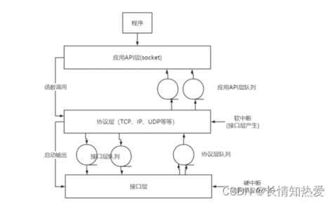 网络通信 Linux 对网络通信的实现 Csdn博客