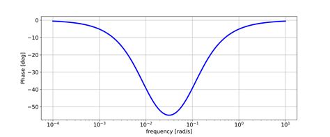 How To Create Bode Plots Of Transfer Functions In Python Using Scipy Control Engineering