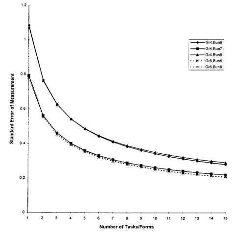 Standard Error Of Measurement For Absolute Decisions With Two Raters As Download Scientific
