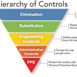 Hierarchy Of Controls Download Scientific Diagram