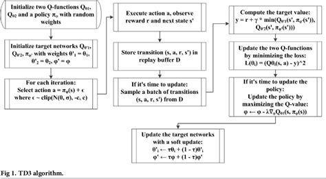 figure 1 from reinforcement learning algorithm for improving speed