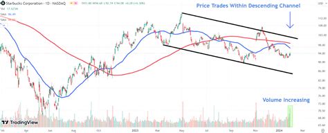 Starbucks Stock Gains Despite Cooling 2024 Sales OutlookKey Price