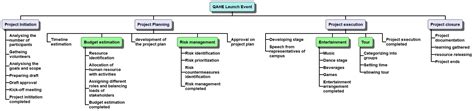 Project Management Assignment Planning An Event “qahe” Total