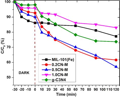 Photocatalytic Degradation Of Paracetamol Under Visible Light