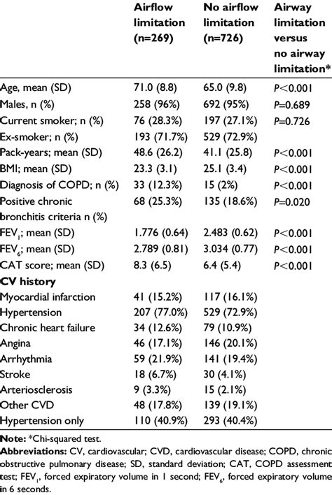 Characteristics Of Patients With And Without Airflow Limitation