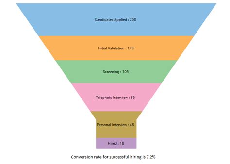 How To Use Funnel Charts To Summarize Data In Apps ComponentOne