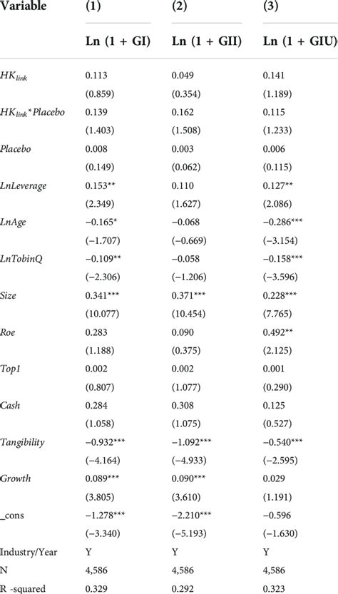 Robustness Test Placebo Test Download Scientific Diagram