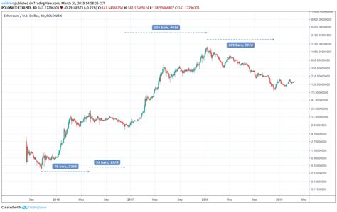 Eth Ethereum Price Prediction 2019 2020 5 Years Updated 04 24