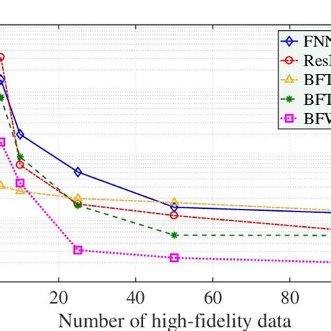 Histograms Of The Log Of Validation Rmses For Example I Using Different Download Scientific