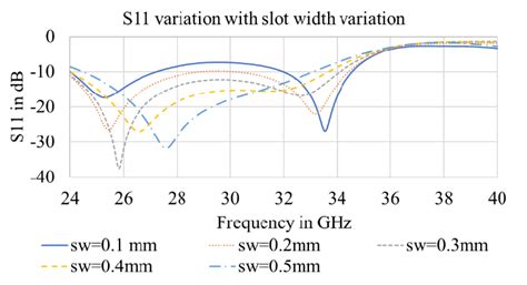 Variation Of Slot Width Sw Download Scientific Diagram