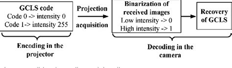figure 1 from a robust surface coding method for optically challenging objects using structured