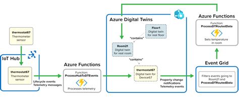 Digital Twin Model Development ScaleOut Software