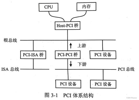 pci设备枚举流程 pcie 枚举 CSDN博客