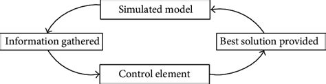 Approach To Stages 2 And 3 Of The Simulation Based Planning And Control