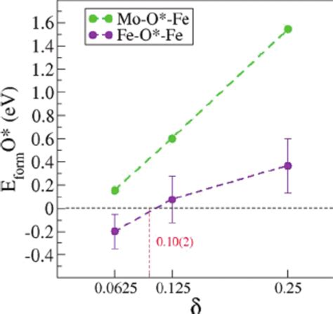 calculated dft u formation energies of an oxygen vacancy e form o