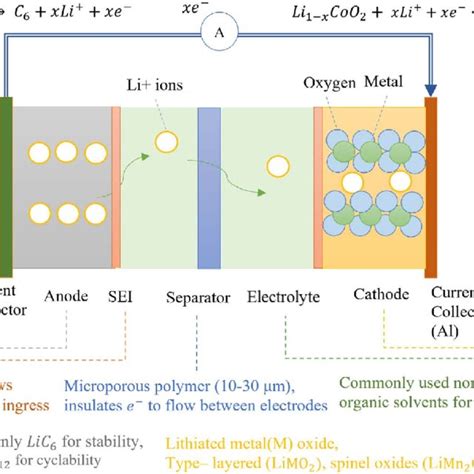 Discharging Cycle Of A Lib Where Lithium Ions Move From The Anode To