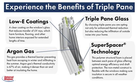 How Much Can Energy Efficient Windows Save Universal Windows Direct