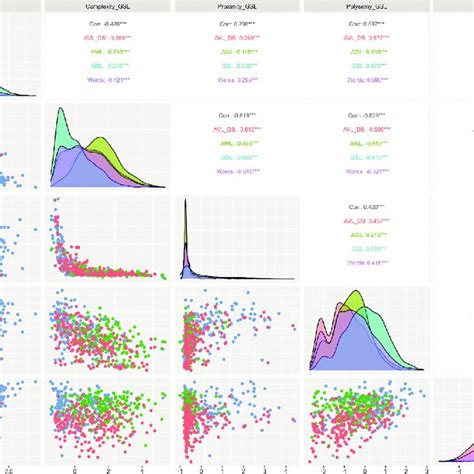 Factor Correlations For The Gsl Reference Model Estimated On Each Word
