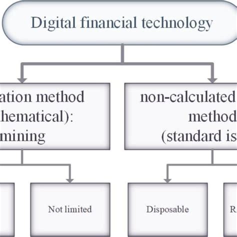 Classification Of Dft By The Nature Of Emission Download Scientific