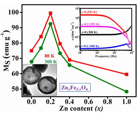 Variation Of Magnetization And Conductivity With Zn Doping Content