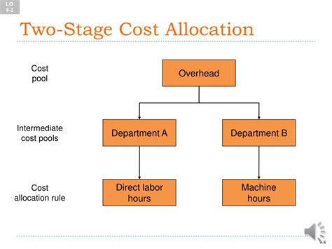 Ppt Activity Based Costing And Decision Making 2 Stage System