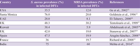 Prevalence Of S Aureus In Dfus Download Table
