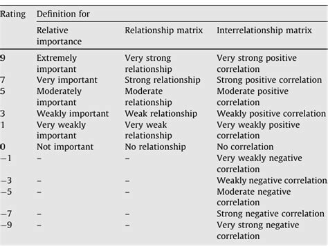 Table 1 From An Evidential Reasoning Based Approach For Quality
