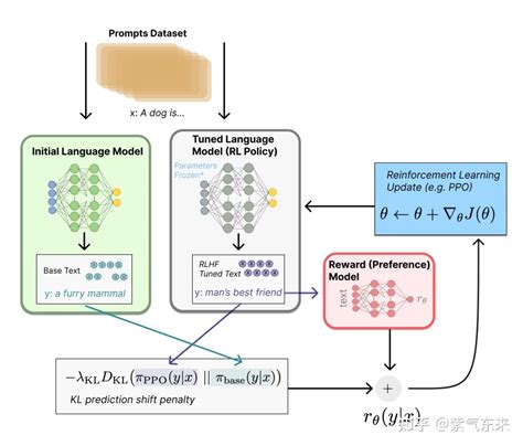Llm7：rlhf——当语言模型遇上强化学习 知乎