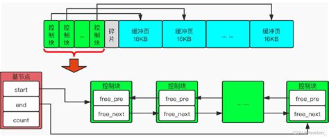 Mysql——buffer Poolbuffer Pool分区 Csdn博客