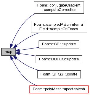 Openfoam Field Class Template Reference