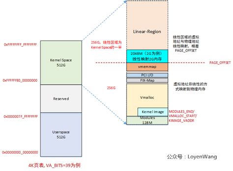 【原创】（十二）linux内存管理之vmap与vmallocvmap Kernel Csdn博客