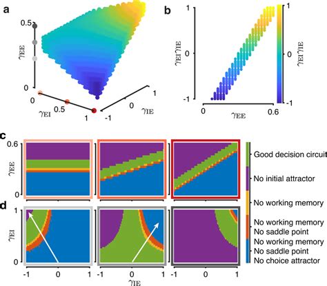 Choice Selective Inhibition Expands The Space Of Circuits Supporting Download Scientific