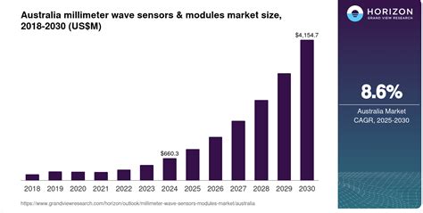 australia millimeter wave sensors and modules market size and outlook 2030