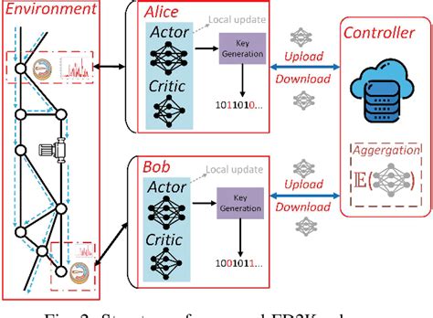 securing iot communication using physical sensor data graph layer