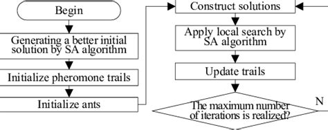 The Framework Of The Hybrid Algorithm Download Scientific Diagram