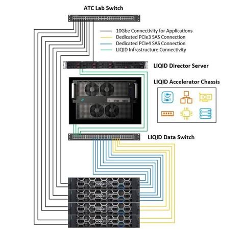 Liqid Composable Disaggregated Infrastructure Lab Wwt