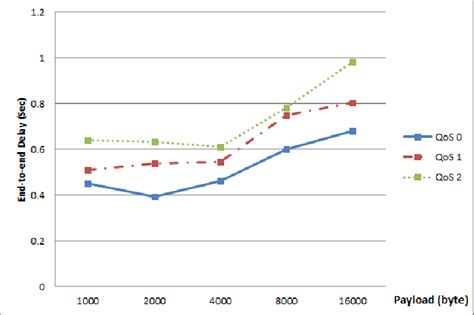 figure 6 from correlation analysis of mqtt loss and delay according to qos level semantic scholar