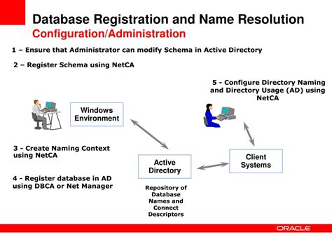 Ppt Oracle Database Integration With Active Directory And Windows