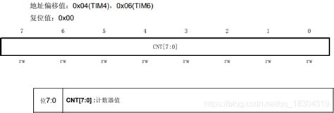 Stm8s（105k4）使用笔记——tim4的基础配置tim4 Sr虎川洛鸣的博客 Csdn博客