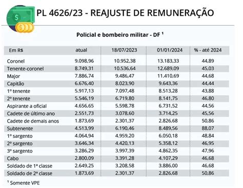 Concurso Polícia Penal Df Veja Proposta De Reajuste Salarial
