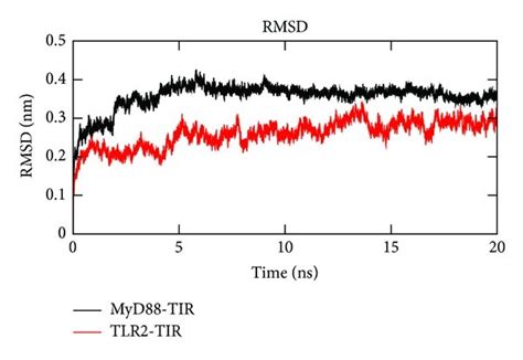 Root Mean Square Deviation Rmsd Analysis Rmsd Of A Tlr2 Ecd Up To Download Scientific