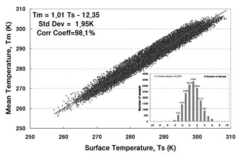Linear Regression Analysis Between Surface Temperature T S And Mean