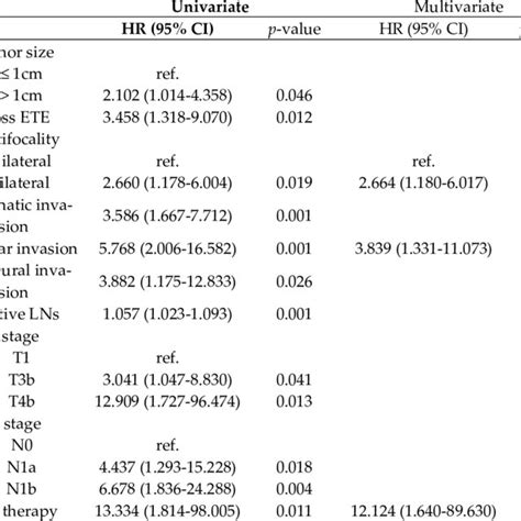 Univariate And Multivariate Analyses Of Recurrence Risk Factors After