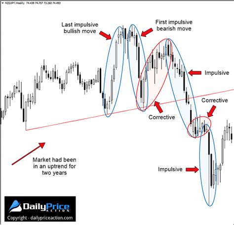 Crazy Simple Ways To Trade Impulsive And Corrective Waves