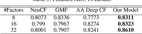 table 3 from cross attribute matrix factorization model with shared