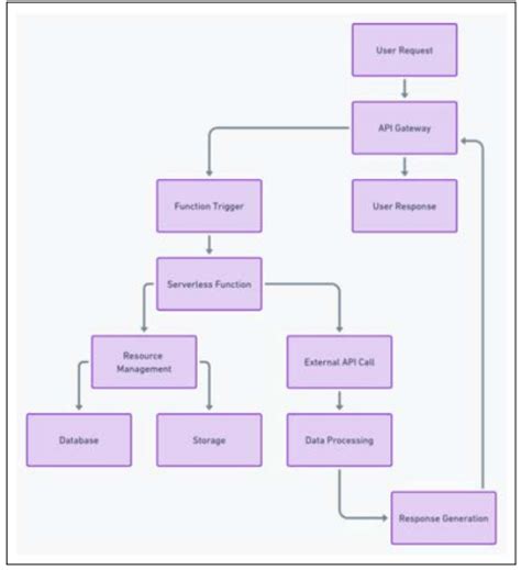 Fulltext Serverless Architectures And Their Influence On Web Development