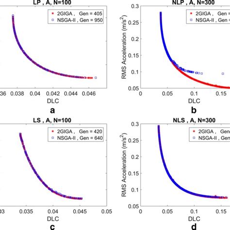 quantitative analysis for convergence comparison of optimization