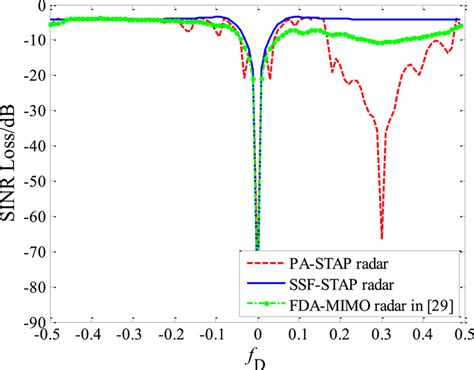 sinr loss performance sinr signal‐to‐interference‐noise‐ratio