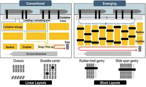 Marine Terminal System Exploring The Different Types Of Terminals In