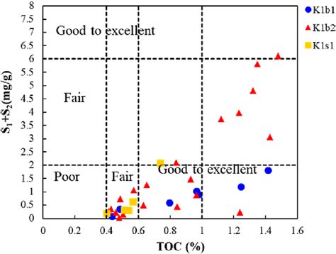 Variation Of Rock Eval S 1 S 2 With Total Organic Carbon Toc